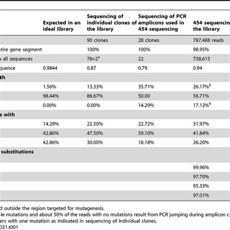 Statistics Of Comprehensive Codon Mutagenesis Library CCM 1 Download Table
