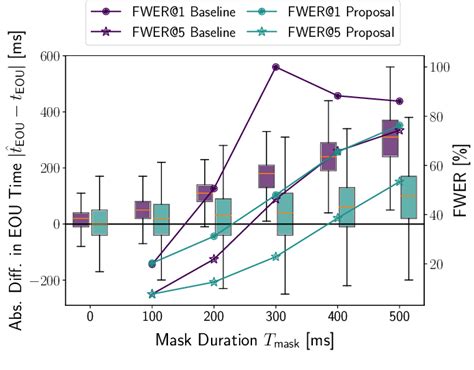 Predictive Speech Recognition And End Of Utterance Detection Towards