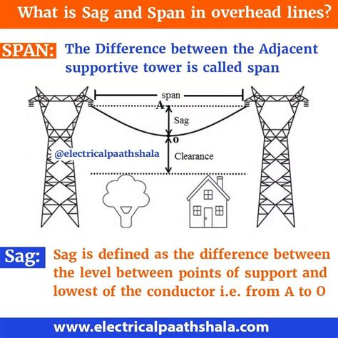 What Is Sag And Span In Overhead Lines Electrical Concepts