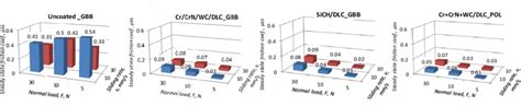 The Steady State Friction Coefficient Values For The Reference Material