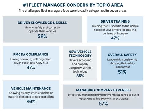 Study Finds Driver Knowledge Safety Compliance Are Amongst Fleet Managers Top Concerns