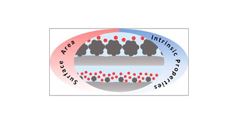 Size Effects Of Electrocatalysts More Than A Variation Of Surface Area