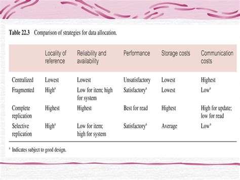 Database Fragmentation Ppt Databases Computer Software And Applications