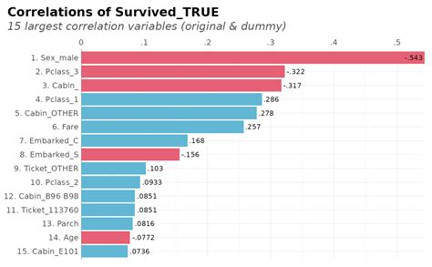 Correlation Between Variable And Dataframe — Corrvar • Lares