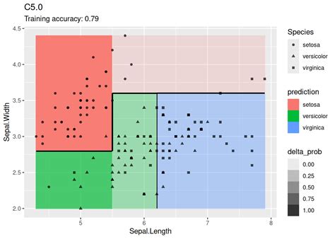 Chapter 4 Classification Alternative Techniques An R Companion For