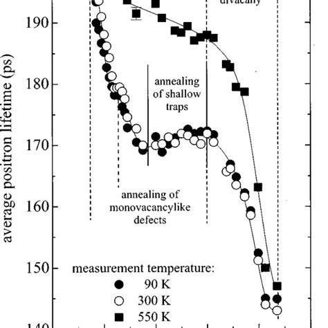 The Average Positron Lifetime As A Function Of Sample Temperature In