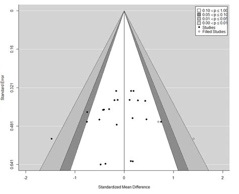 Funnel Plot For Publication Bias Assessment Including The Download