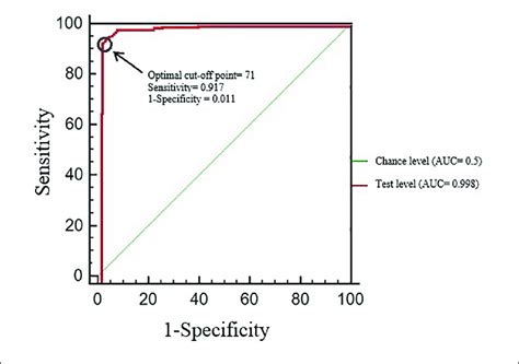 receiver operating characteristic roc curve download scientific