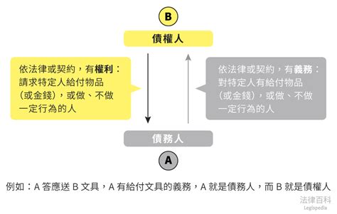 債權人｜法律百科 Legispedia