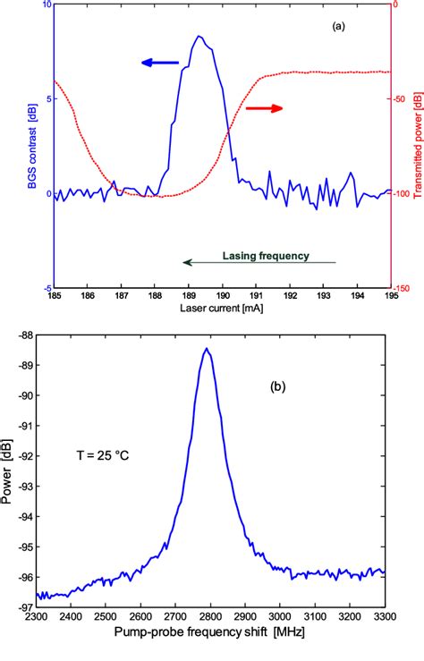 Figure 2 From Distributed Temperature Sensing In Polymer Optical Fiber By Bofda Semantic Scholar