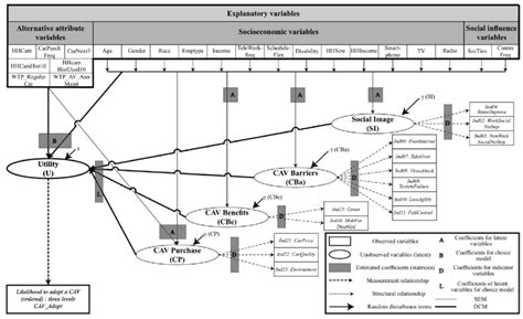 Integrated Choice And Latent Model Estimation Framework Download