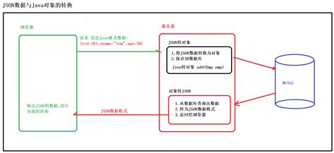 Java学习笔记—前后端分离开发简介前后端分离的项目是怎么样的bigbluecat的博客 Csdn博客