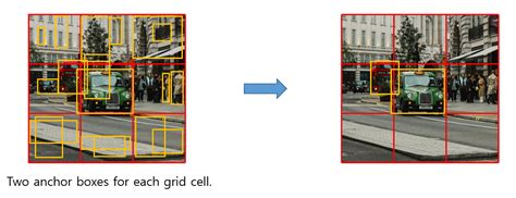 [딥러닝 컴퓨터비전2] Yolo One Stage Object Detection