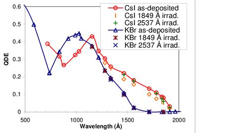 The Absolute Quantum Detection Efficiency As A Function Of Wavelength Download Scientific