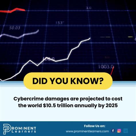 Prominent Learners On Linkedin Cybersecurity Cyberawareness Staysafe Protectyourdata