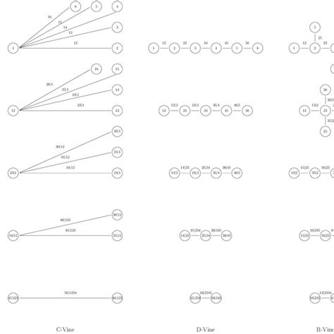 Vine Tree Structures Of C Vine D Vine And R Vine Download Scientific Diagram