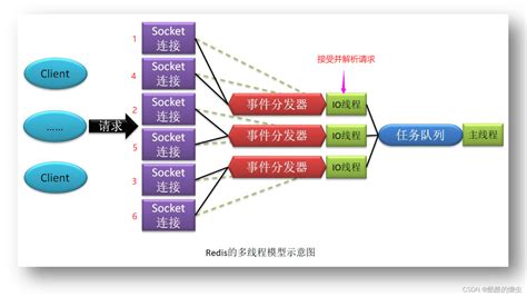 Linux 系统安装 Redis7 —— 超详细操作演示!redis Linux Csdn博客 Linux 系统安装 Redis7 —— 超详细操作演示!redis Linux Csdn博客