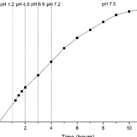Dissolution Profile Representing A Hypothetical Extended Release Download Scientific Diagram