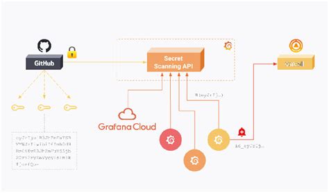 Grafana Labs Partners With Github To Enable Secret Scanning Grafana Labs