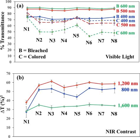 A Visible Light Transmittance And B Nir Contrast Of Nd− Nb Co Doped Download Scientific