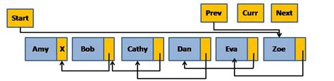 Python Program To Reverse A Linear Linked List CSVeda