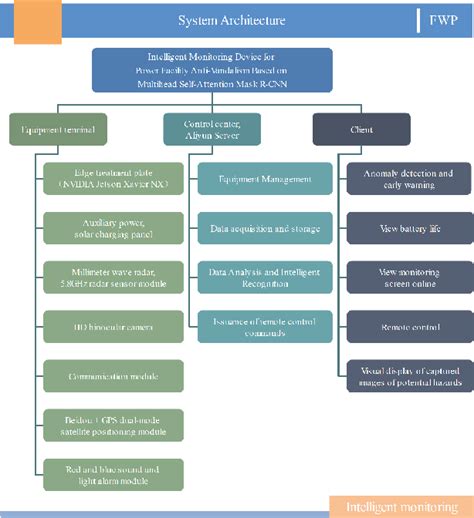 Figure 1 From An Intelligent Monitoring Method For Safeguarding Power Facilities Against