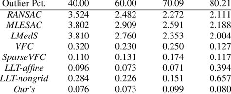 efficiency of our method comparing with ransac mlesac lmeds vfc and