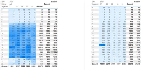 Conditional Formating Each Column Separatly Microsoft Fabric