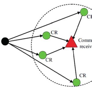 Spectrum Sensing Methods Comparative Download Scientific Diagram
