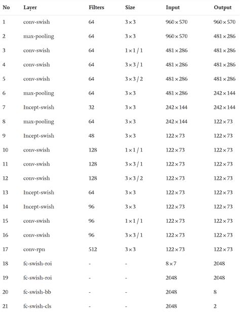 Python How To Understand Network Neural Network Architecture From A Research Paper Cross