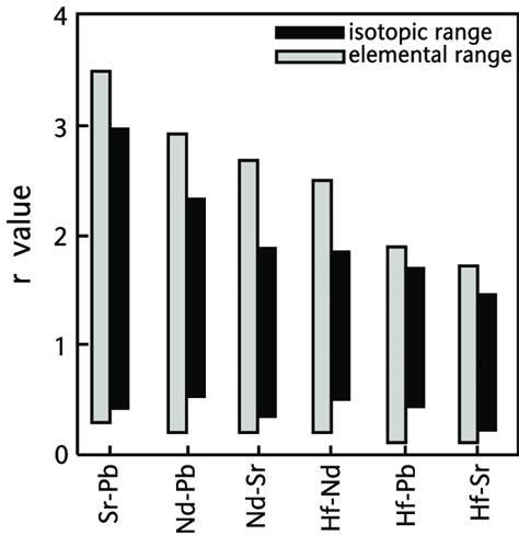 Comparison Of The Range Of R Values Between Estimates Based On The Download Scientific Diagram