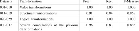 instance matching results of different transformations when our