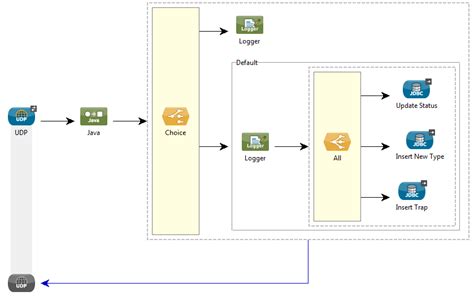 Linux Mule Udp Inbound Endpoints Socket Is Blocked Stack Overflow