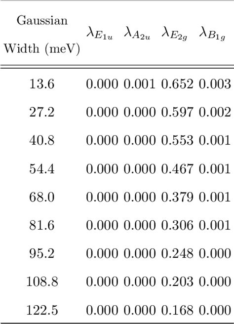 Table I From Computationally Efficient Method For Calculating Electron