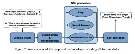 Nl2sql：从自然语言到sql的智能转换技术深度解析 Csdn博客
