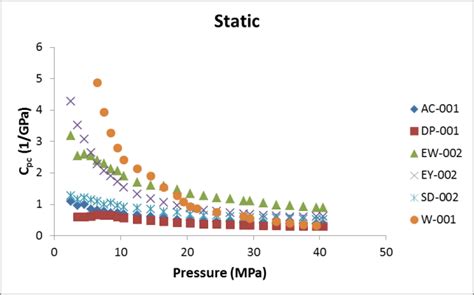 Pore Compressibility Results Obtained Using Static Measurements Download Scientific Diagram