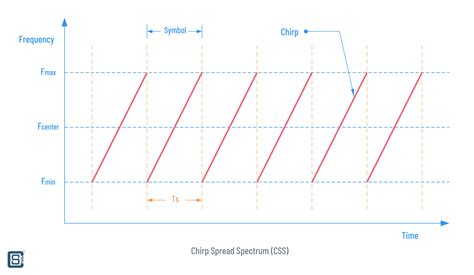 Interfacing Ra 01 Ra 02 Sx1278 Lora Modules With Esp32 Using Arduino Circuitstate Electronics