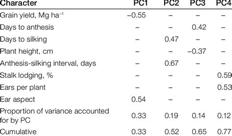 Eigenvectors Of The Fi Rst Four Principal Component Axes Pc1 Pc2