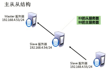 MYSQL 主从同步概述与配置