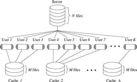 Figure From Shared Cache Coded Caching Schemes Using Designs And