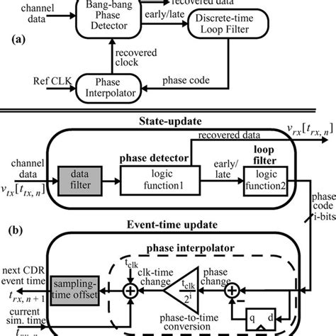 Clock Jitter Due To Fm Supply Noise For Hspice And Simulink Simulations