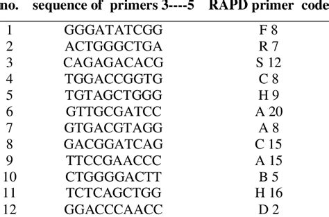 Nucleotide Sequence Primers Used In The Rapd Technique Download Scientific Diagram