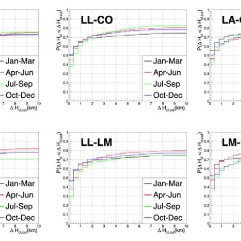 Cloud Base Height Homogeneity As A Function Of The Cut On The Download Scientific Diagram