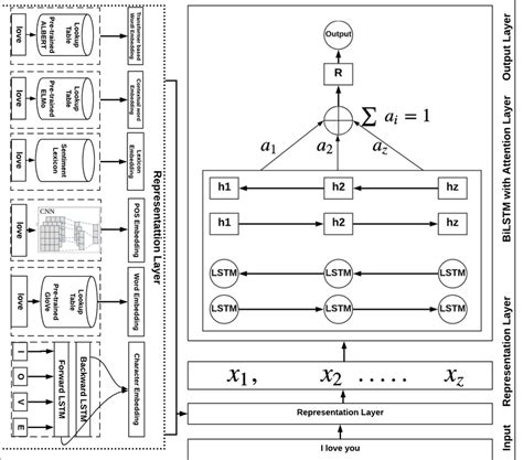 Overall Architecture Of Proposed Model Download Scientific Diagram