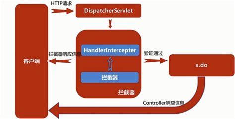 java ssm 重制版（二）springmvc csdn博客
