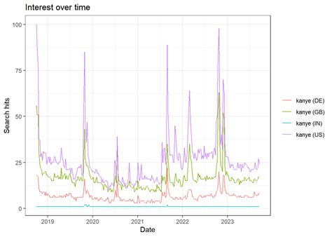Business Analytics In Python And R Collecting Data With An Api