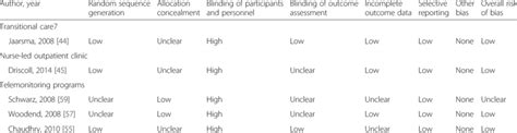Risk Of Bias Randomised Controlled Trials Download Table