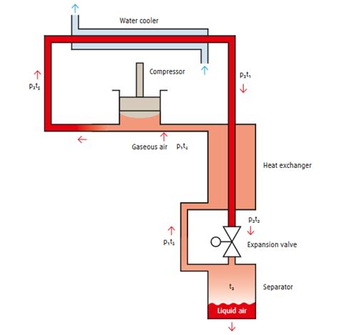 Air Liquefaction Using Single Column System Linde Process By Subhadeep Chakrabarti Medium