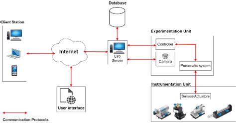 Overview Of The Architecture Of An Rl Download Scientific Diagram