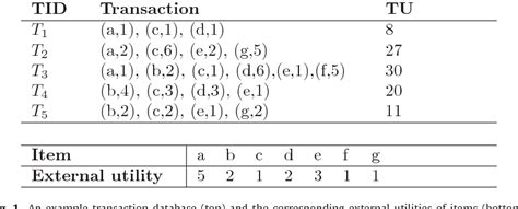 Figure 1 From An Efficient Algorithm For Mining The Top K High Utility